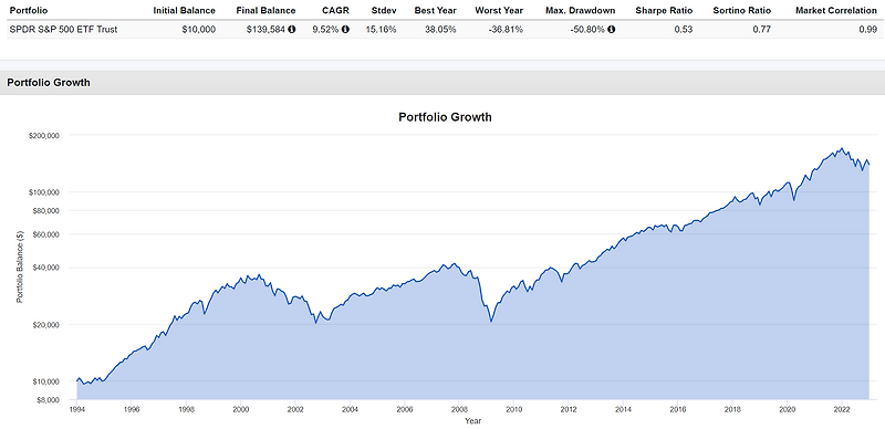 펀드매니저 vs S&P500 지수 대결 (연 복리수익률 10% 내기) :: Soyoja Blog