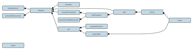 [Gradle] Gradle Java 플러그인과 implementation와 api의 차이 - MangKyu's Diary