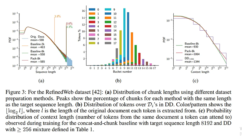 Dataset Decomposition: Faster LLM Training with Variable Sequence Length Curriculum — 아날로그 인간의 컴공 되기