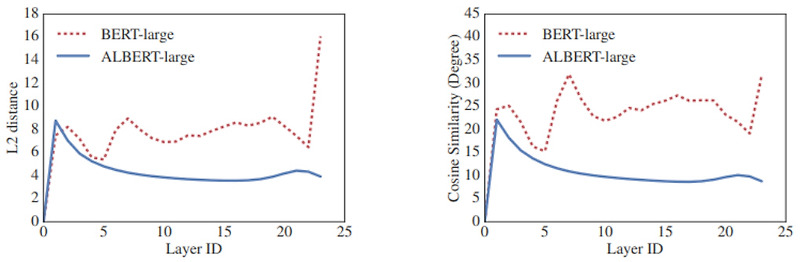 Char :: 자연어처리 (NLP) - ALBERT