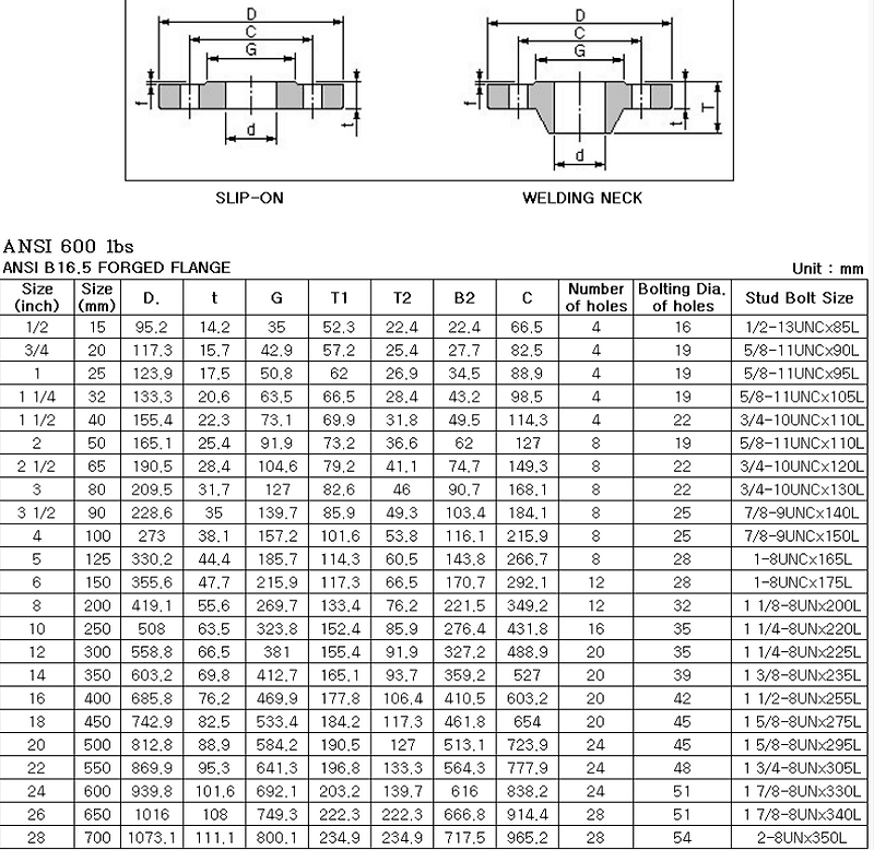 ANSI #600 , 600LB , 600파운드 ,#900 , 900LB 900파운드 후렌지 플랜지 FLANGE 규격 정보!