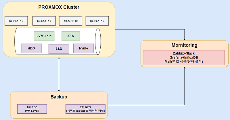 Private Cloud 구성도(PROXMOX+PBS)