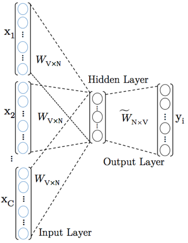 [논문 리뷰] Efficient Estimation of Word Representations in Vector Space
