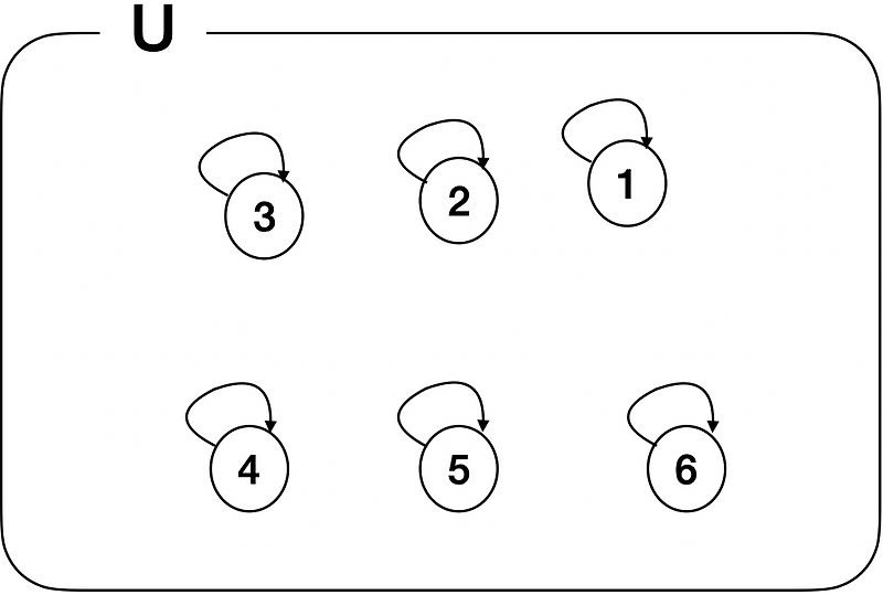 분리집합과 Union-Find Swift :: Jenikeju