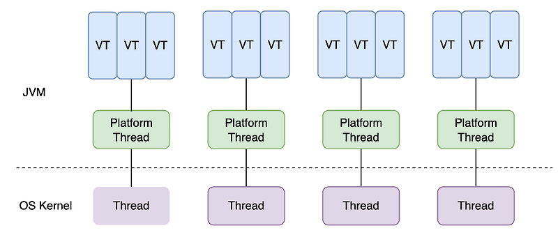 [JAVA] Virtual Thread Pinning 없는 Java 24 (JEP 491) :: 일단 써보기