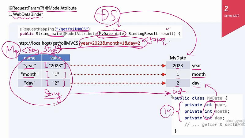 Spring MVC | WebDataBinder, @ModelAttribute, @RequestParam