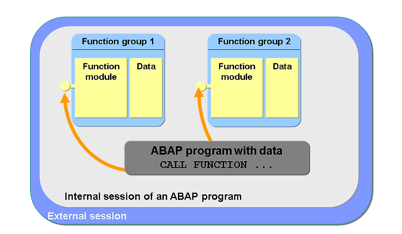 [ABAP] Function Modules 함수, Call Function 사용하기, SE37 함수 검색하기