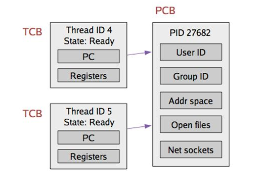 [운영체제] 컨택스트 스위치(Context Switch)이란? PCB와 TCB?