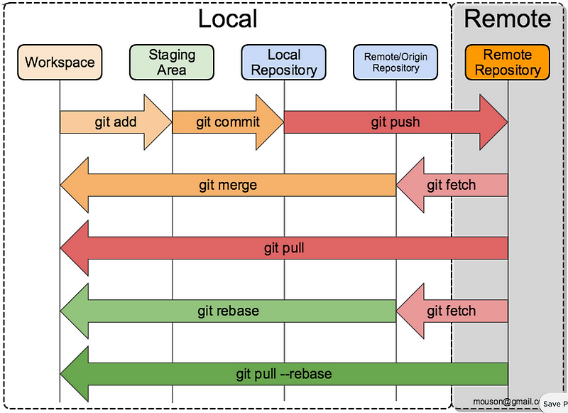 [Git] Git의 특징과 SnapShot(스냅샷) — STUDY
