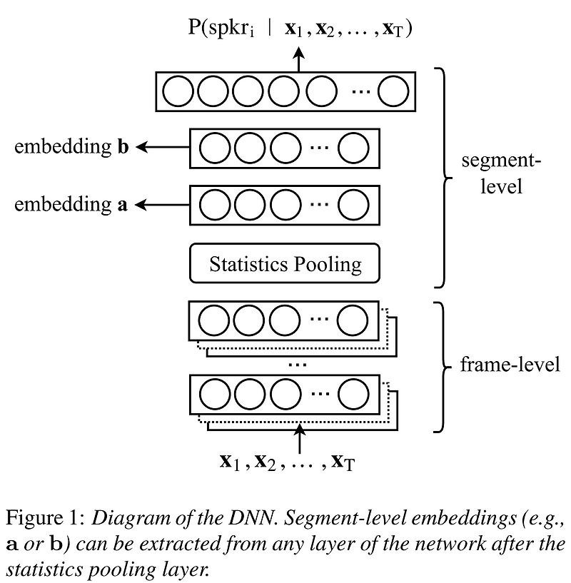 [논문] Deep Neural Network Embeddings for Text-Independent Speaker Verification