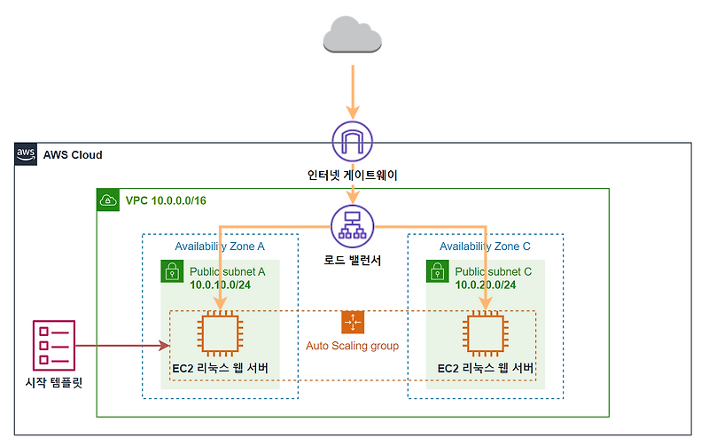 [AWS TechCamp] AWS 핵심 서비스로 웹 애플리케이션 구축하기 ⑤ - 오토스케일링