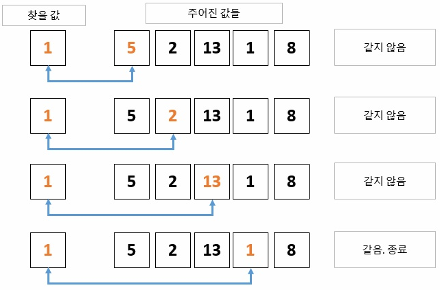 Do It 자료구조와 함께 배우는 알고리즘 입문 파이썬 편 03 검색 알고리즘 — Log 