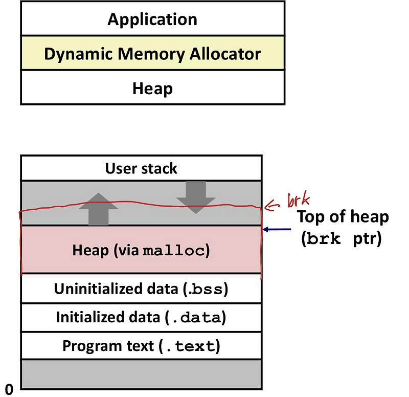 Dynamic Memory Allocation : Basic Concepts :: 복습노트