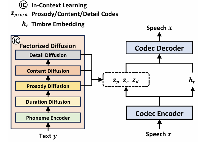 [Paper 리뷰] NaturalSpeech3: Zero-Shot Speech Synthesis with Factorized Codec and Diffusion Models