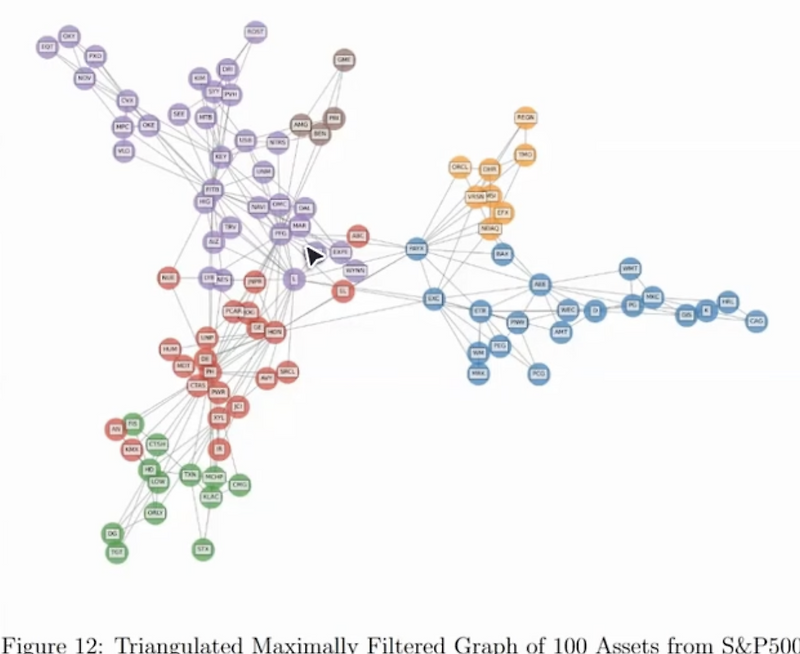 Graph - TMFG(Triangulated Maximally Filtered Graph)