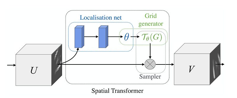 Spatial Transformer Networks :: Minhyeok Lee