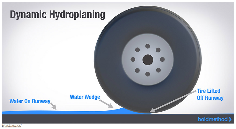 (13) Hydroplaning