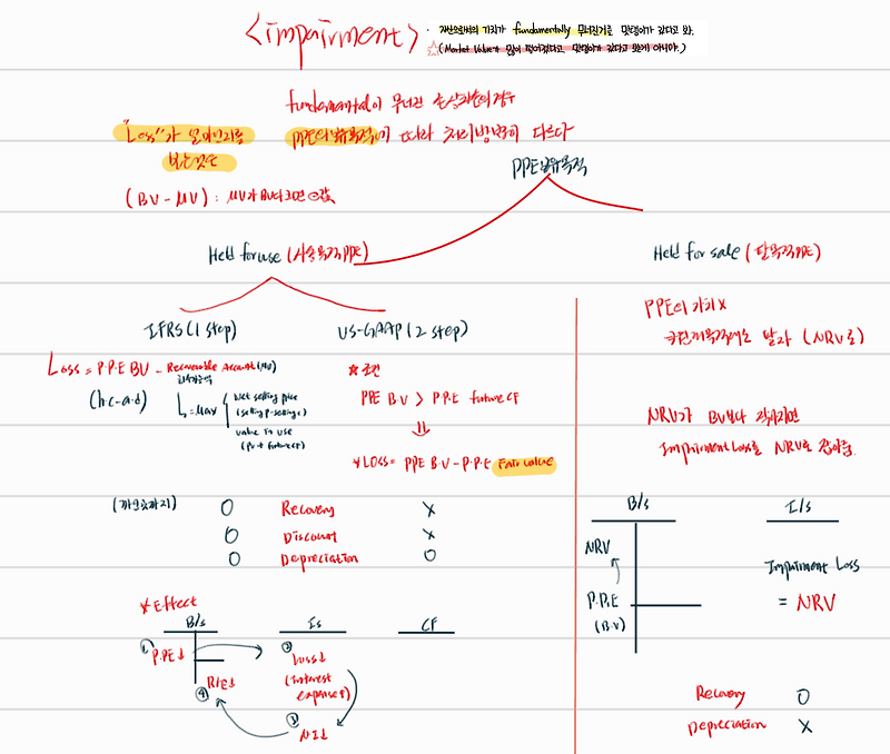 PPE 손상(impairment) 인식 – IFRS와 US GAAP 비교 (with Examples)