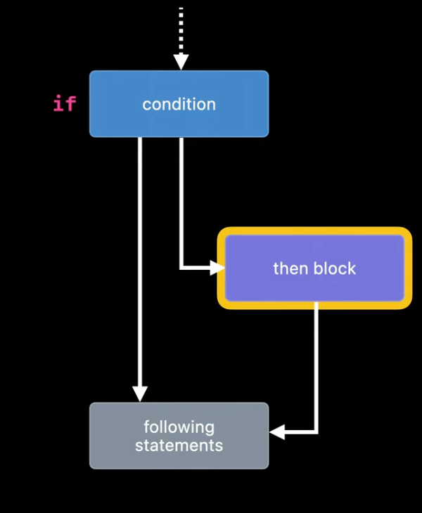 🍎 WWDC21 : Explore structured concurrency in Swift