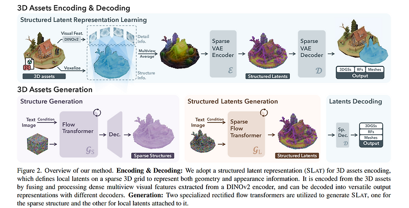 microsoft의 TRELLIS
