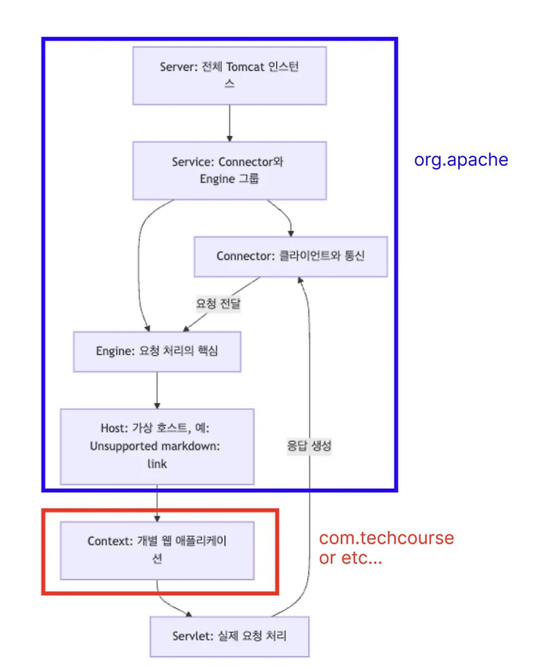 ApplicationContext vs ServletContext — 홀리몰리 개발로그