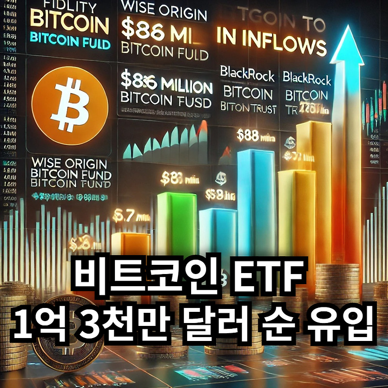 미국 스팟 비트코인 ETF, 1억 3천만 달러 순 유입 기록: 3주 만에 최대 유입