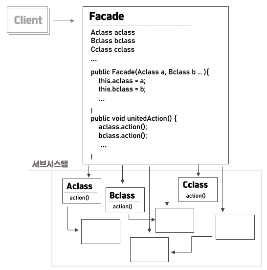 퍼사드 패턴 Facade Pattern [GOF 디자인패턴]
