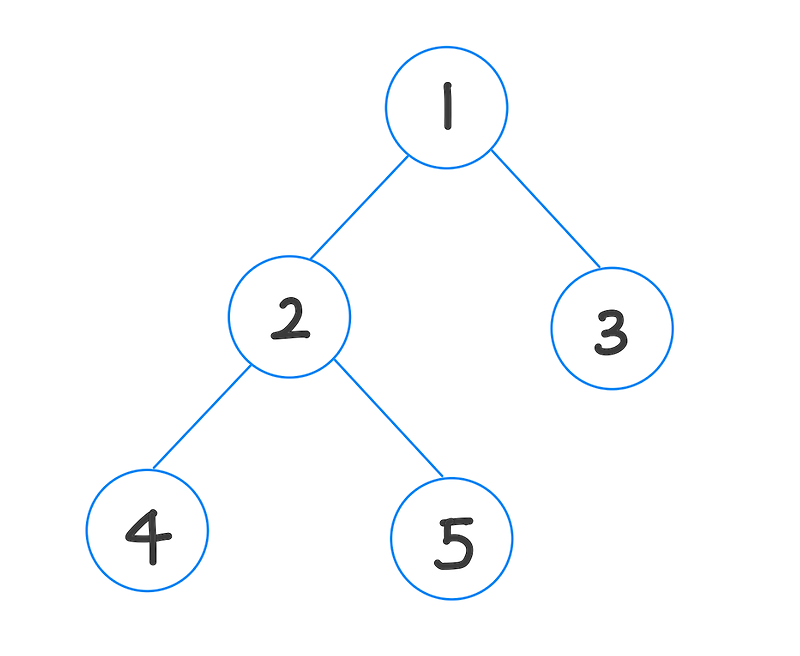 Java 최단거리 구하기 알고리즘(DFS, BFS)