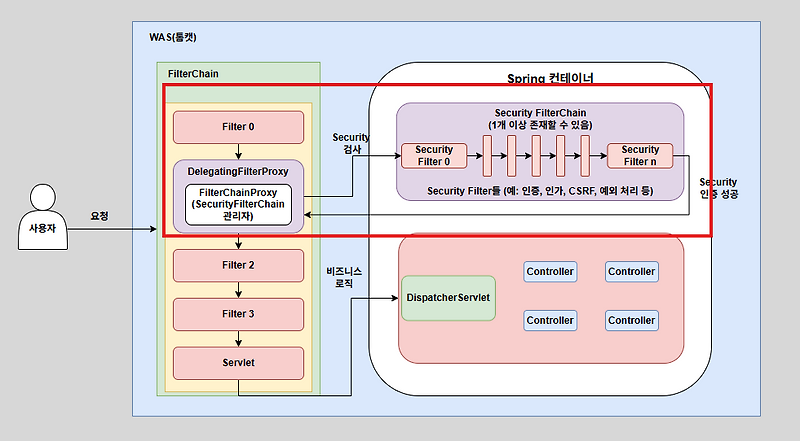 Spring Security - 필터 위임 구조 (DelegatingFilterProxy와 FilterChainProxy의 관계)