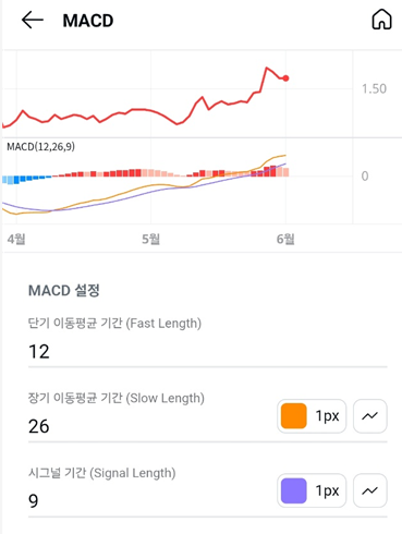 MACD의 이해와 활용
