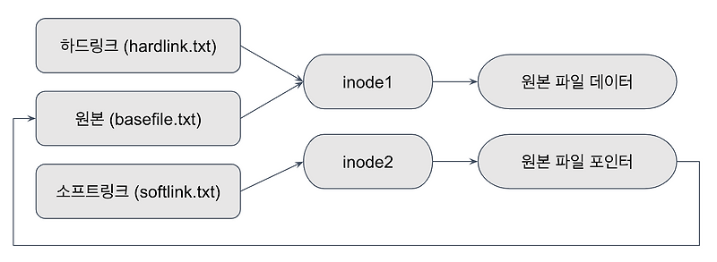 [Linux]How to use ln command - make links between files
