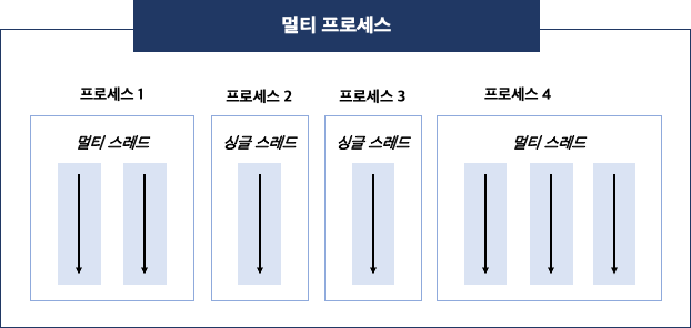 Java 자바 12 멀티 스레드 ① 개념과 생성방법 우선순위 Dev Diaries