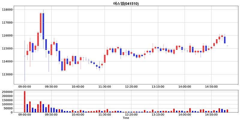 23.03.14 주식선물 보고서 에스엠 넷마블 SK텔레콤 JYP Ent. 쌍용C&E
