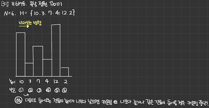 [백준, BOJ] 6198 - 옥상 정원 꾸미기 (C++)