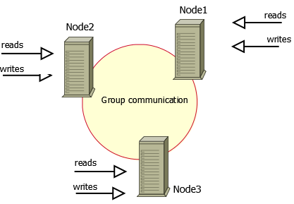 [MySQL] MySQL Percona XtraDB Cluster 소개 및 설정 변수 알아보기