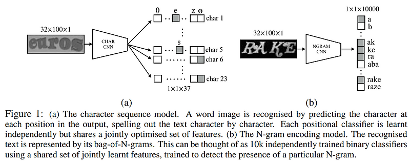 [Paper] Deep Structured Output Learning For Unconstrained Text Recognition