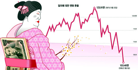 Understanding the Low Yen Phenomenon and Mrs. Watanabe's Yen Carry Trade