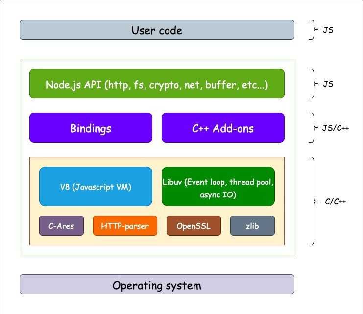 Node.js 소스코드 빌드 하기