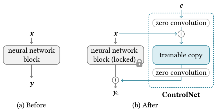 [논문 리뷰] Adding Conditional Control to Text-to-Image Diffusion Models