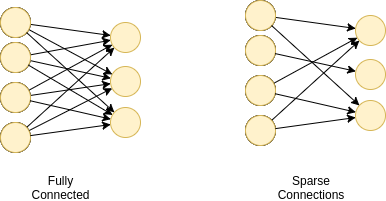 Fully connected layer, Sparsely connected layer — AlOG
