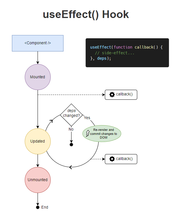 React Hook useEffect - Side-effect cleanup