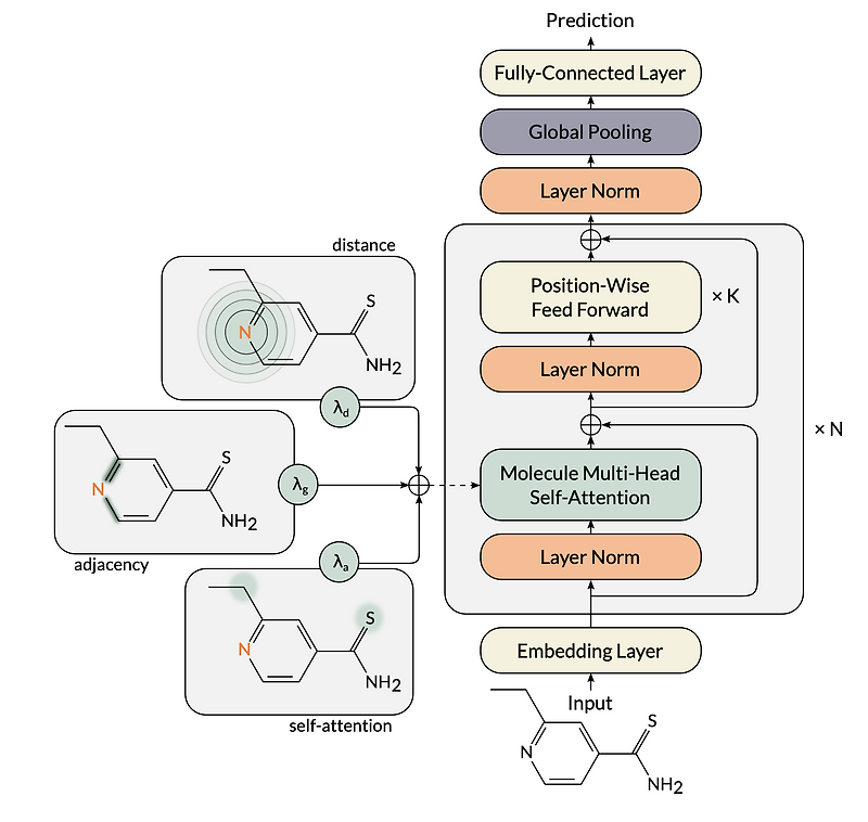 Molecule attention transformer (MAT 설명) - 유니의 공부