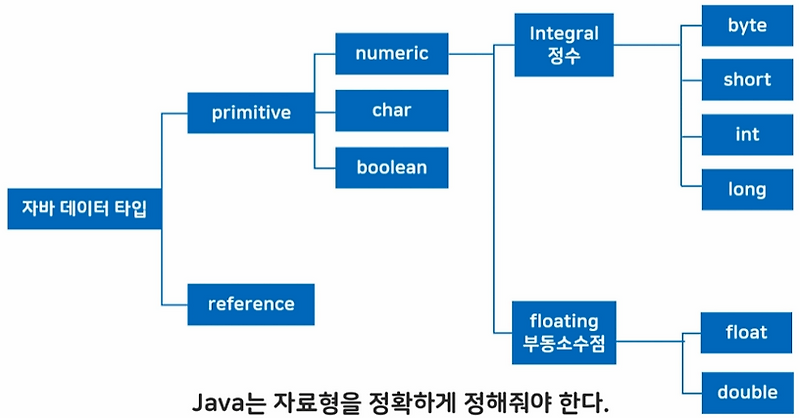 [Java] Java 기초