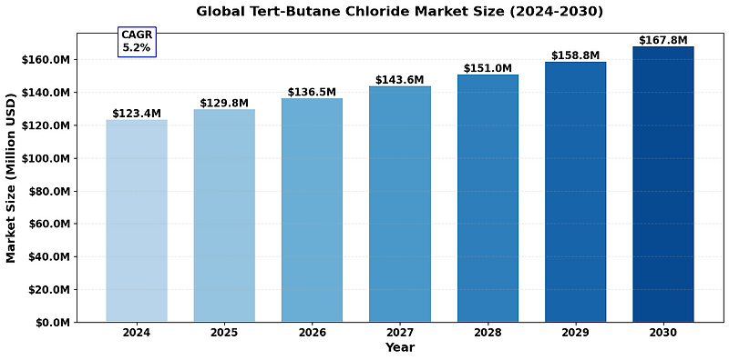 Global Tert-Butane Chloride Market Research Report 2024(Status and Outlook)
