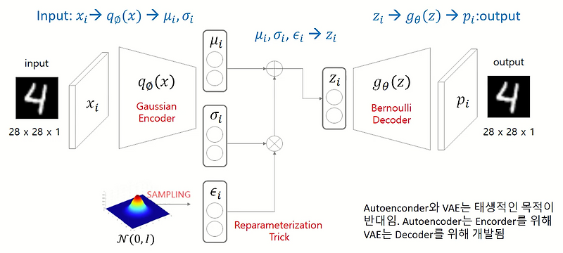 [Generative Model] VAE
