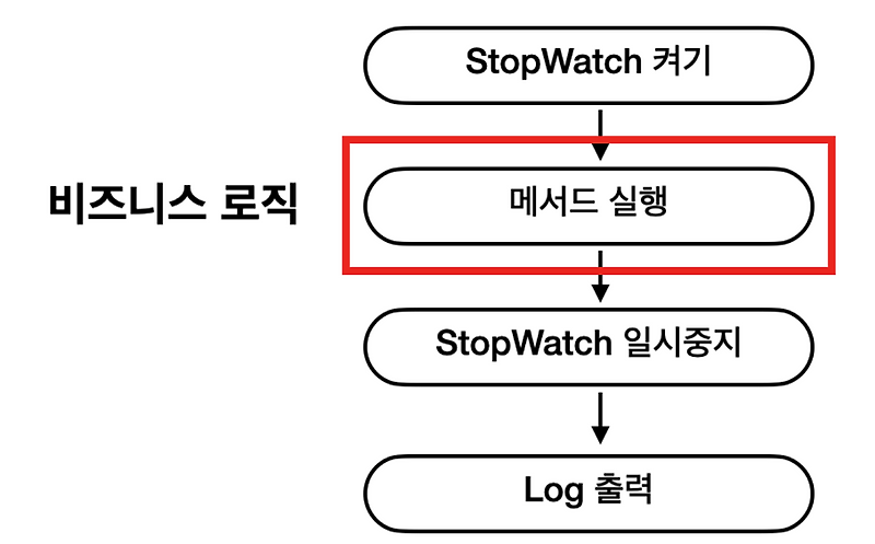 AOP(Aspect Oriented Programming)