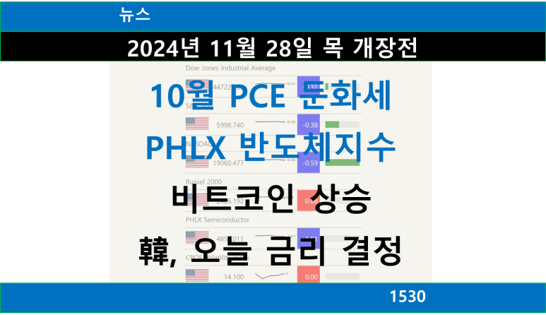 뉴스 개장전 요약, 10월 PCE 둔화세, PHLX 반도체지수 하락, 비트코인 상승, 한국은행 오늘 금리 결정