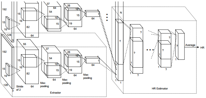 Visual Heart Rate Estimation with Convolutional Neural Network (HR-CNN)