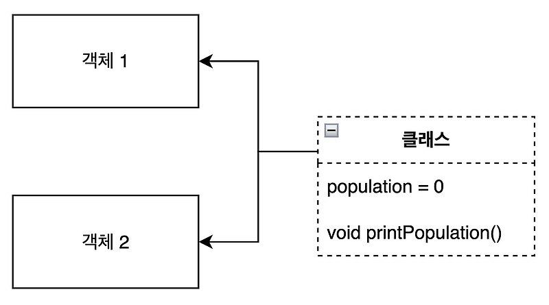 2-4. static - 클래스가 공유하는 공간