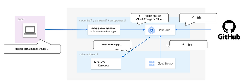 [gcp] Infra Manager - gcp resource provisioning using terraform